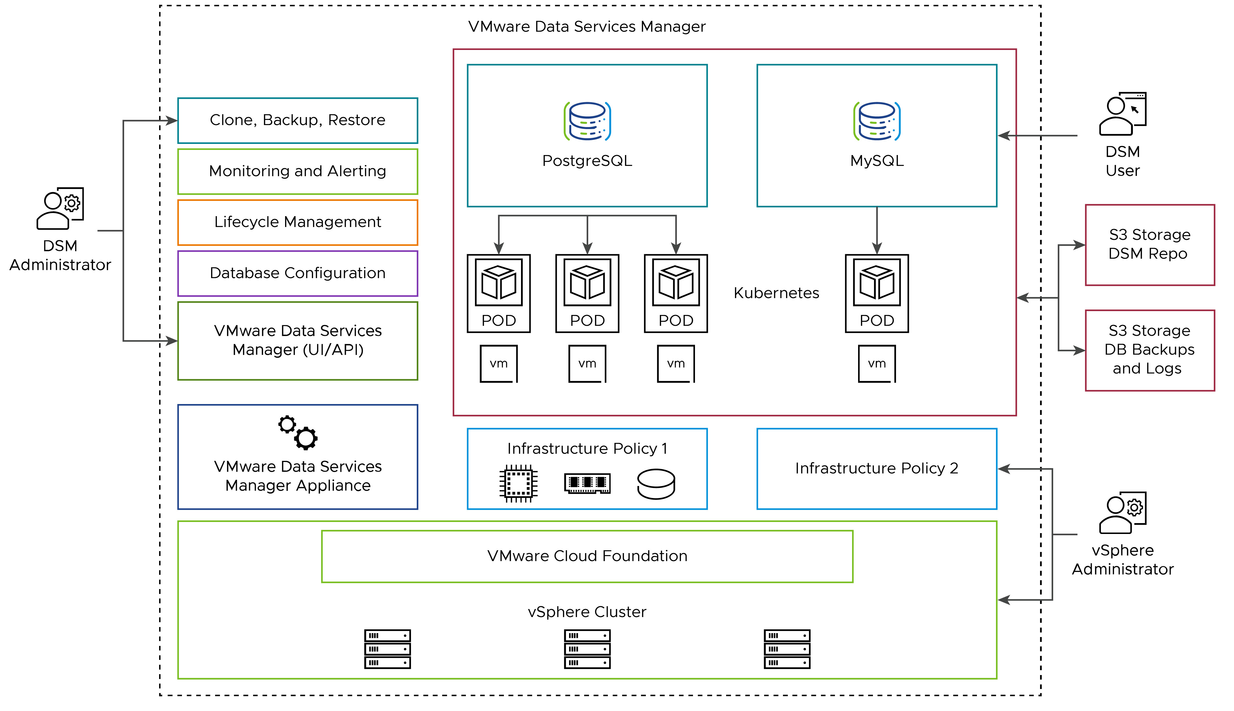 Part-1: VMware Data Service Manager 2.0 Overview | SK ITPro